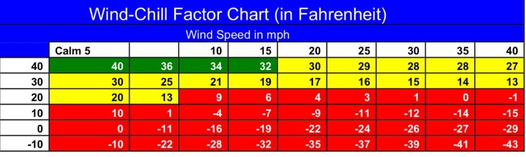 Cold Weather Working Safety Chart